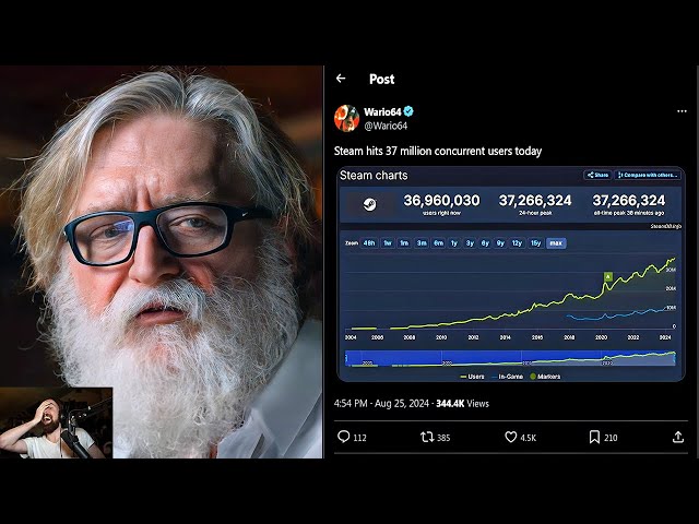 "Gaben wins always": Asmongold comments on Steam exceeding 37 million ...