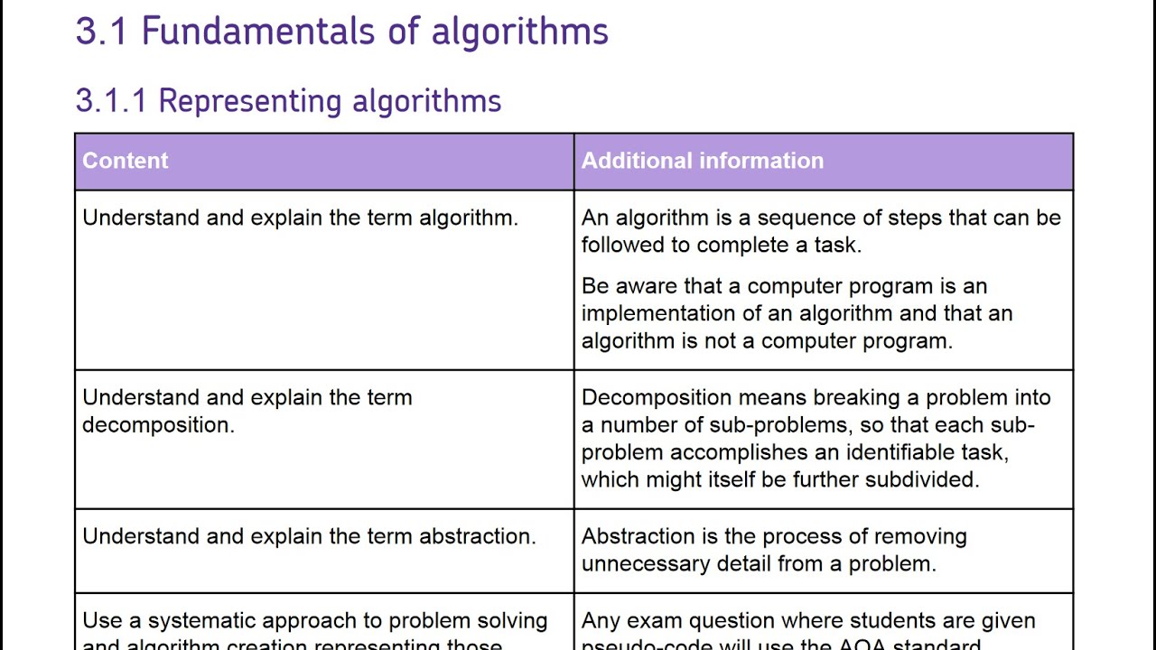 Representing Algorithms - AQA GCSE CompSci