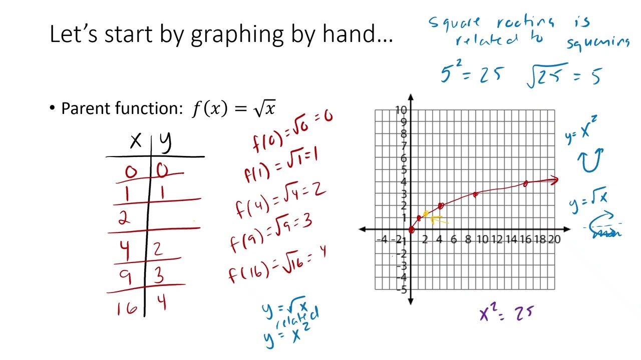 Graphs of Radical Functions