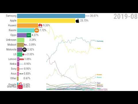 Best Selling Phone Brands of all Time 2012 2024