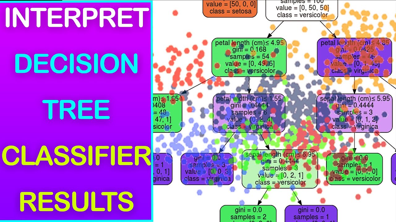 Visualize & Interpret Decision Tree Classifier Model using Sklearn & Python