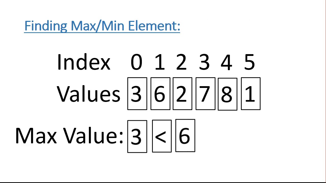 Core Algorithms - Finding Max/Min Element : Theory