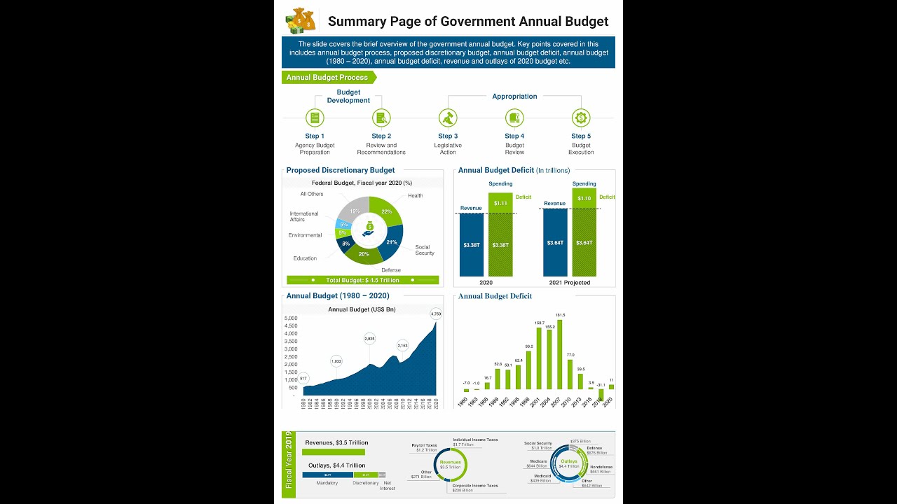 Summary Page Of Government Annual Budget Document Ppt Pdf Doc Printable