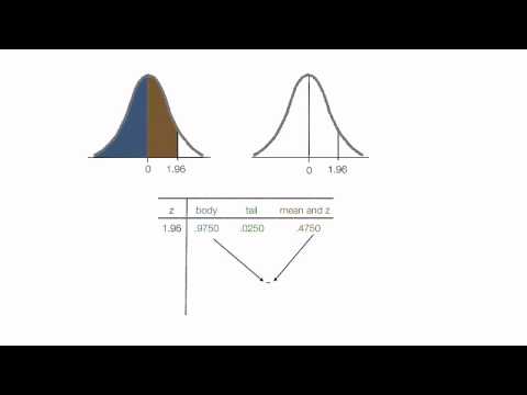 How to look up Normalized Tables z scores Standard Normal Curve Table