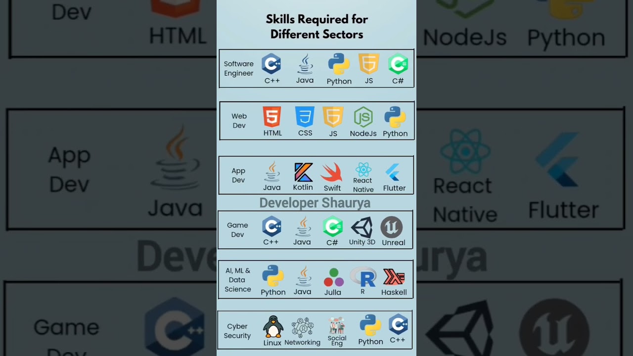 Complete roadmap for developers #coding #webdesign #roadmap