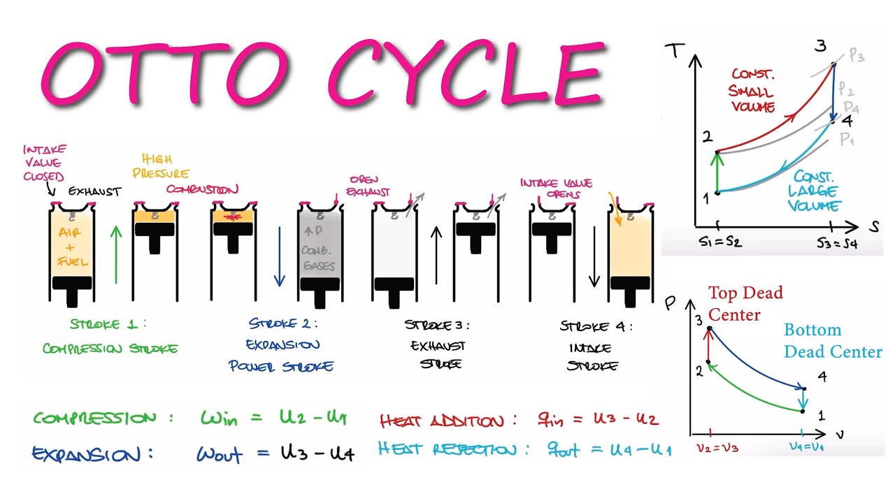Understanding the Otto Cycle: The Heart of Internal Combustion Engines ...