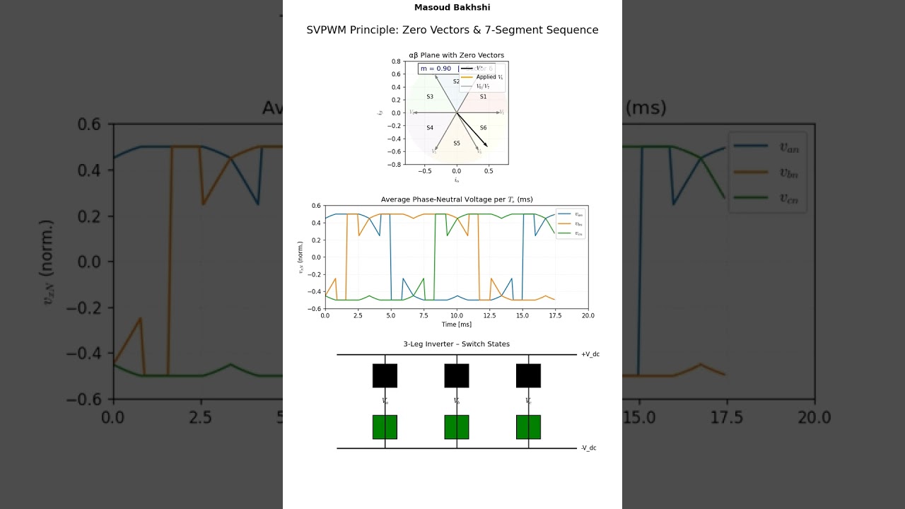 Python-Based SVPWM Visual Explanation: How Space Vector Modulation Really Works
