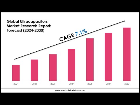 Ultracapacitors Market Forecast: Demand, Value & Player Insights 2030: MarkNtel Advisors