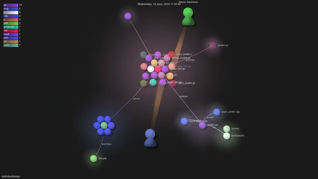 kelindar/bitmap - Gource visualisation