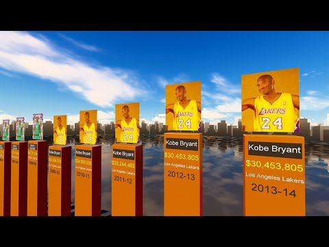 Highest Paid NBA Players by Season