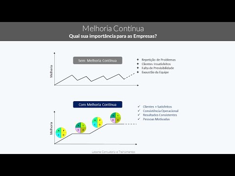 Qual o papel da Melhoria Contínua em empresas?