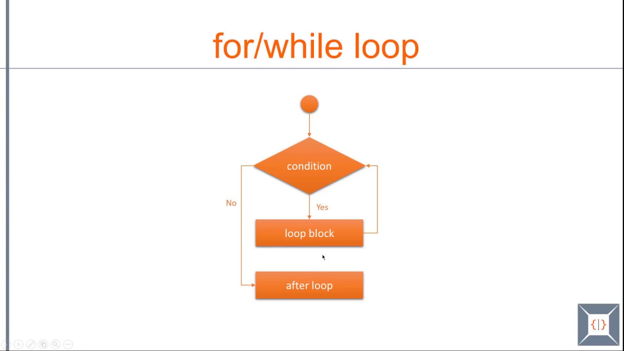 TypeScript Basics | 12 Loops (for, while and do..while)