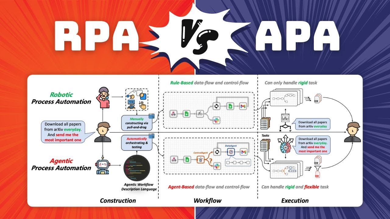 What is the Difference Between RPA and APA? Agentic Process Automation