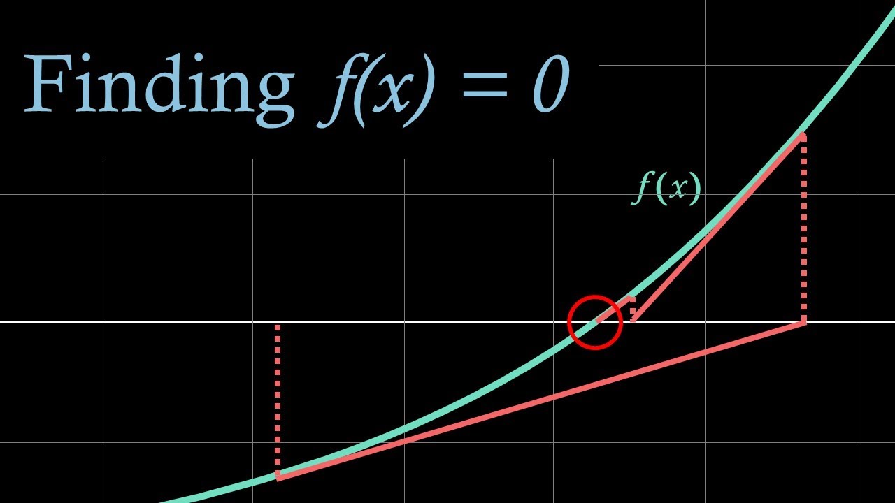 Numerical Root Finding: Bisection, Fixed Point and Newton-Raphson Methods