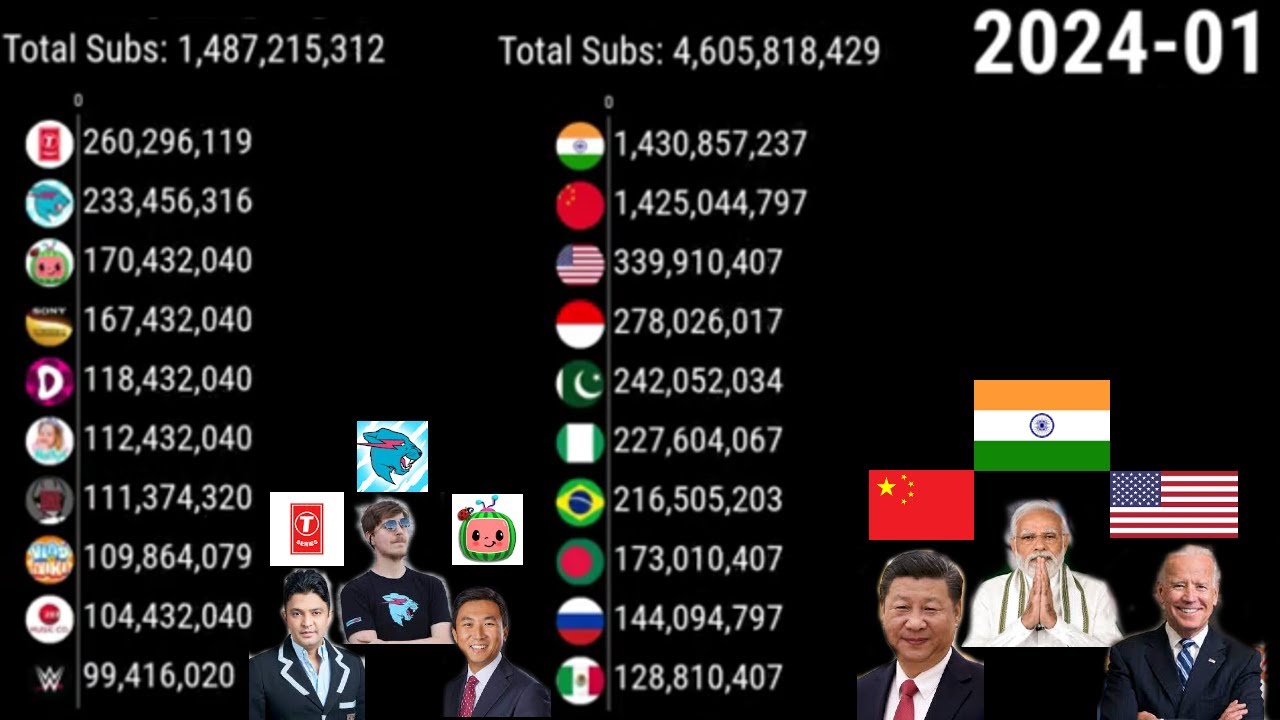 Top 10 YouTubers VS Top 10 Countries! [2005 - 2028]