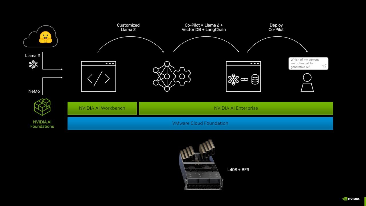 VMware Private AI Foundation with NVIDIA – Readying Enterprises for Generative AI