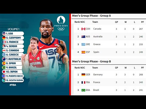 2024 Paris Olympics Men’s Basketball standings on Tuesday, August 6