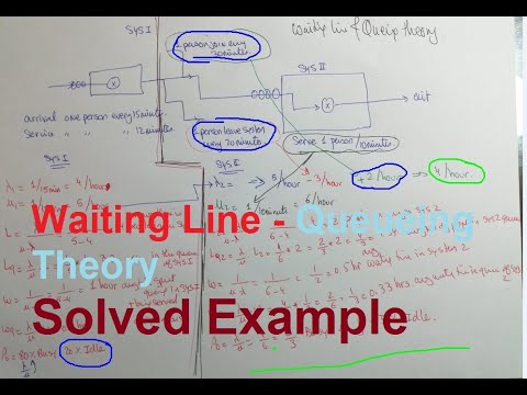 Waiting Line and Queueing Theory Solved Example
