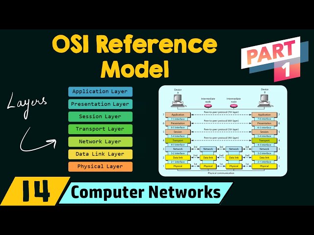 Understanding the OSI Reference Model: A Comprehensive Guide | Galaxy ...