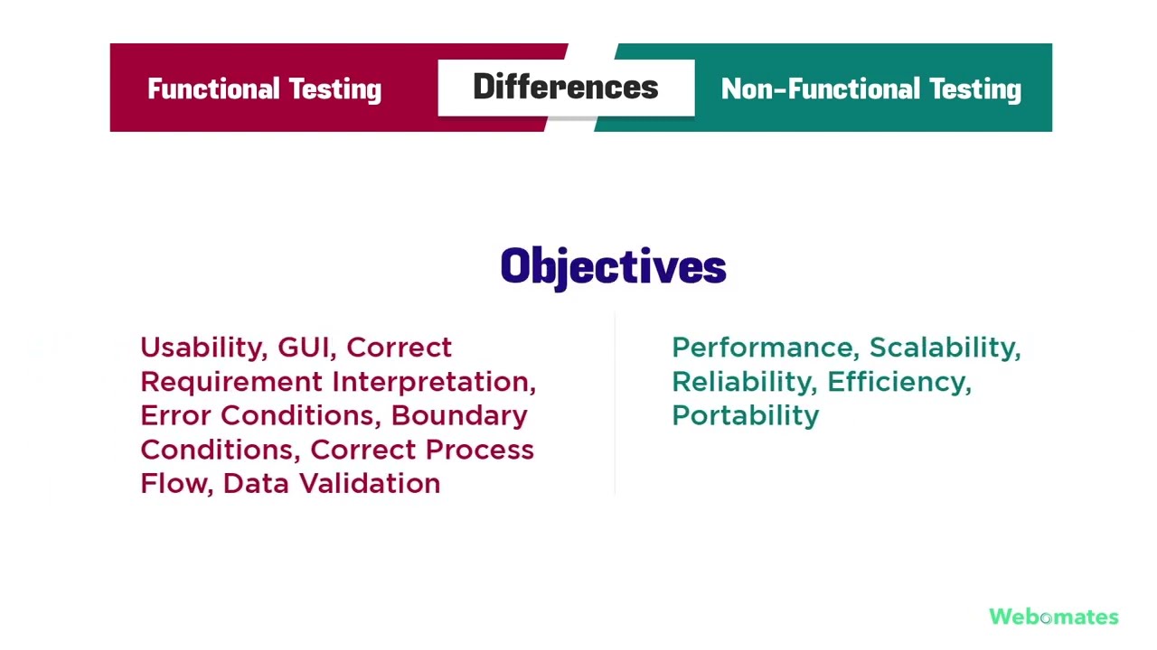 Functional Testing | Non functional Testing | Software Testing | Webomates #functionaltesting
