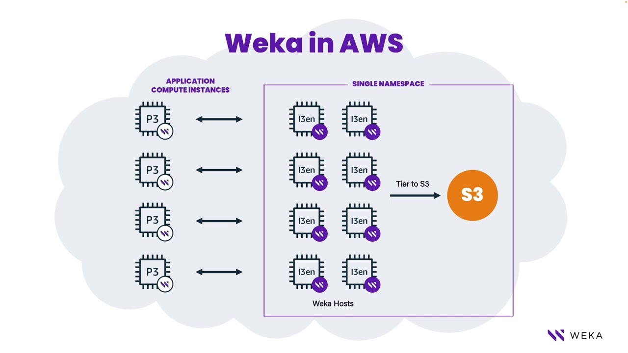 AWS Deployment on WEKA