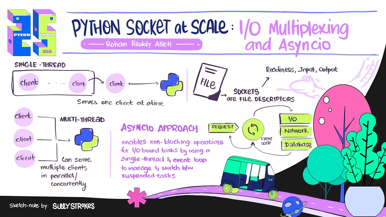 Python Sockets at Scale: I/O Multiplexing and Asyncio - Rohan Reddy Alleti