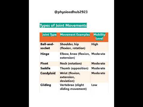 ⏺️#“Joint Mobility Explained | Anatomy, Types & Clinical Importance”|# mobility v/s flexibility🦿🦾..