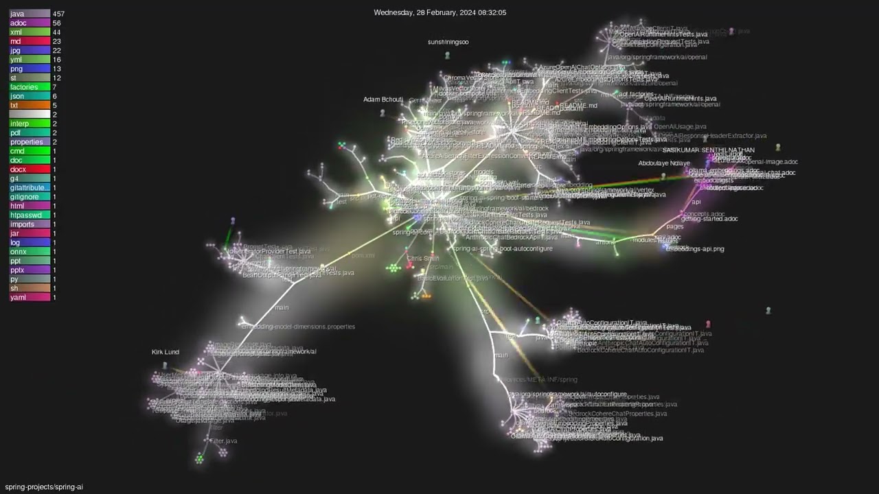 spring-projects/spring-ai - Gource visualisation