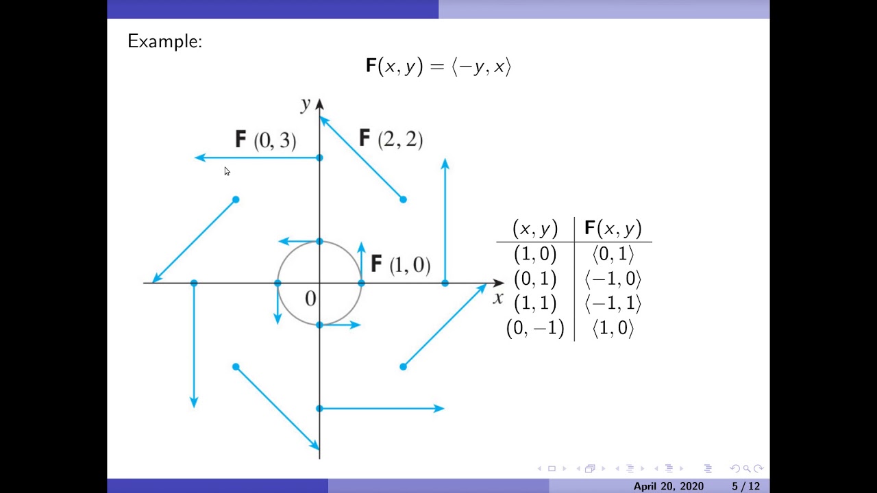 L021  Vector Fields and ODEs