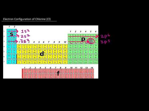 Electron Configuration of Chlorine (Cl)