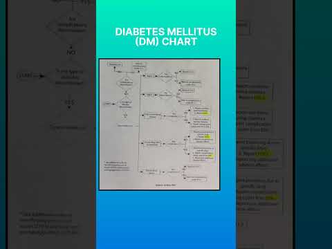 # cpc coding # | Diabetes mellitus DM coding chart |