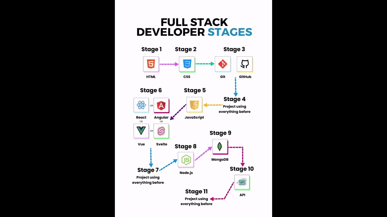 Know Full Stack Developer Stages in single diagram