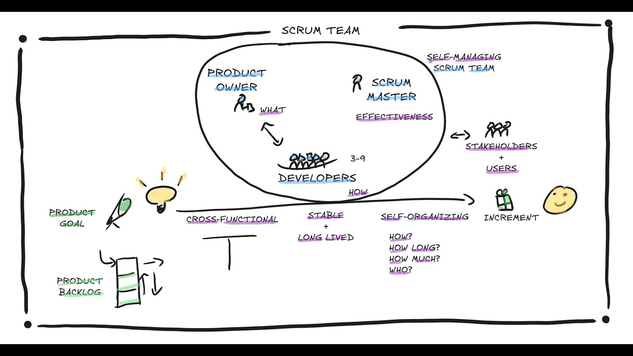 The Scrum Team In A Nutshell