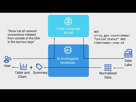 AI Investigator: Simplify Threat Hunting with AI and Revolutionize Cybersecurity Investigations