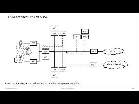 Mobile Networks - GSM Architecture Quick Overview