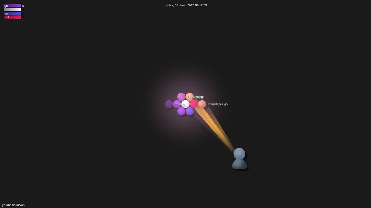 yourbasic/bloom - Gource visualisation