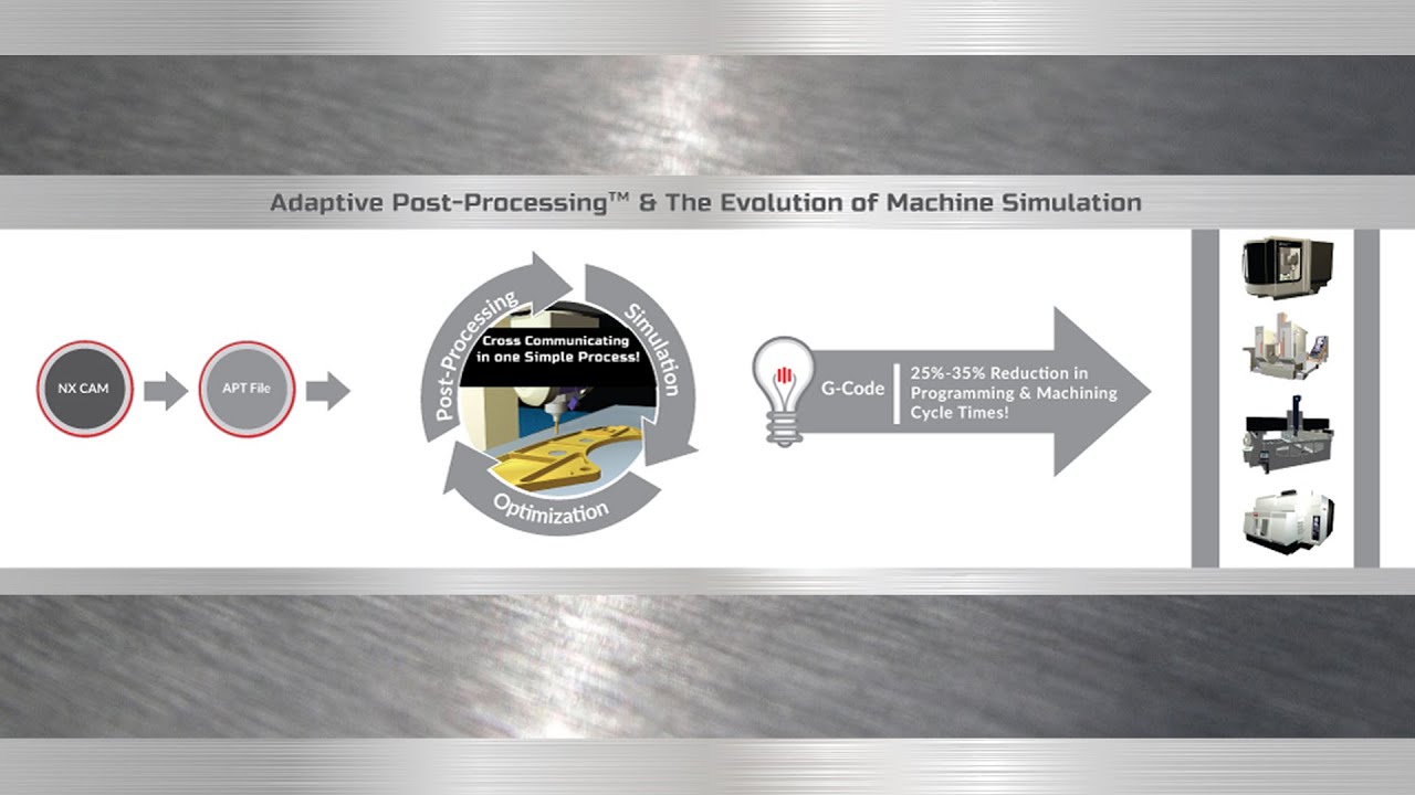 Save Time Programming and Testing your CNC GCode with Adaptive Post-Processing™