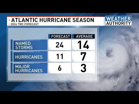 NOAA predicts highly active 2024 Atlantic hurricane season with up to 25 storms
