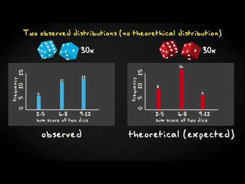 2.4 Chi-squared test for goodness of fit | Inferential Statistics | Categorical association | UvA