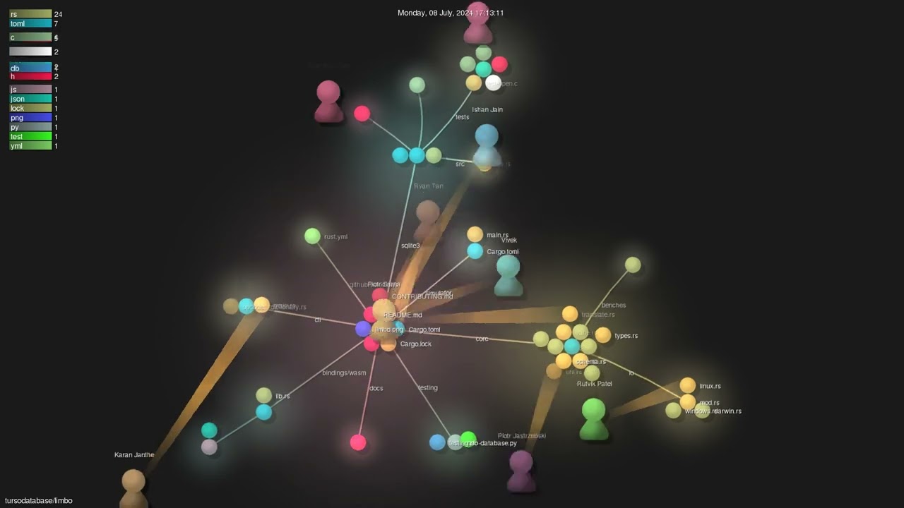 tursodatabase/limbo - Gource visualisation