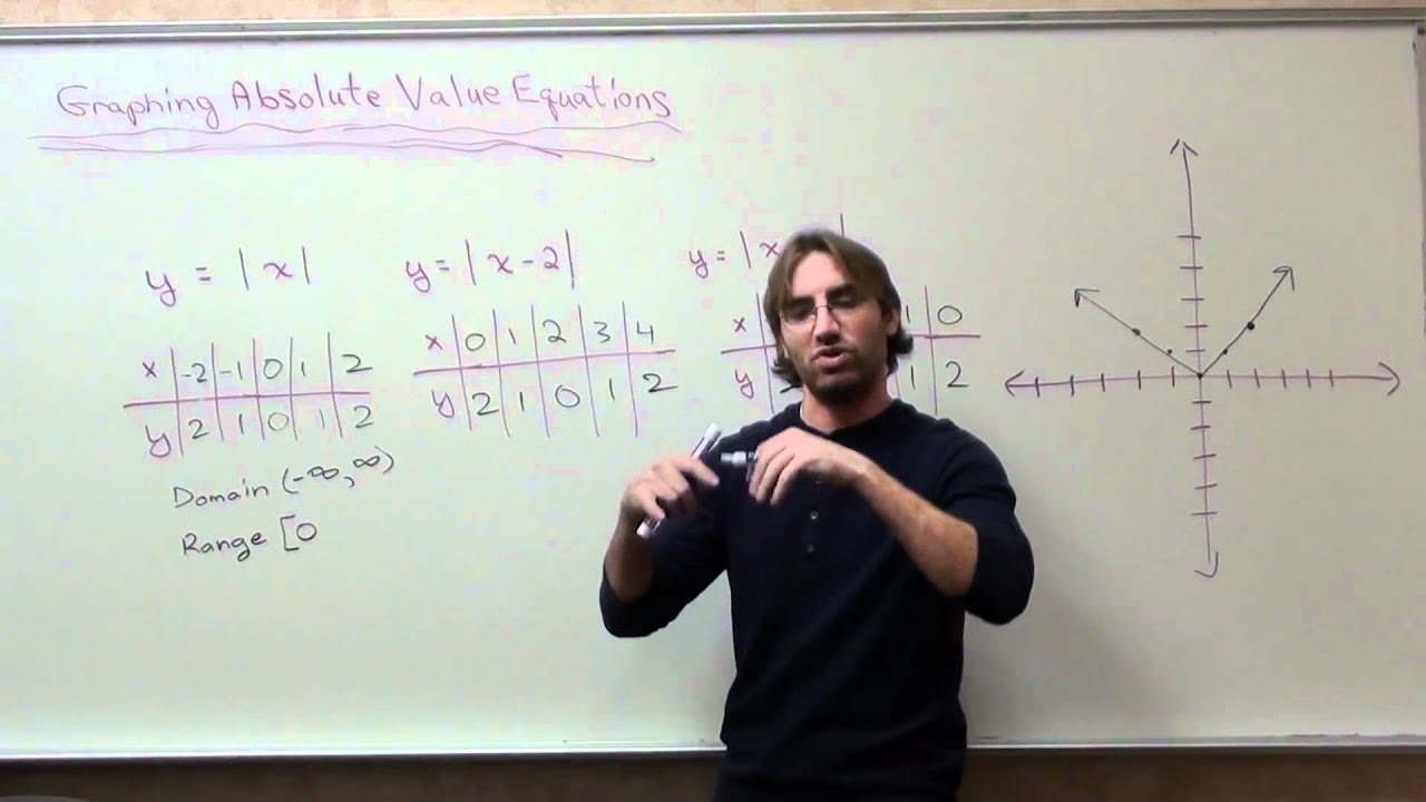 Free Math Lessons Graphing Absolute Value Equations
