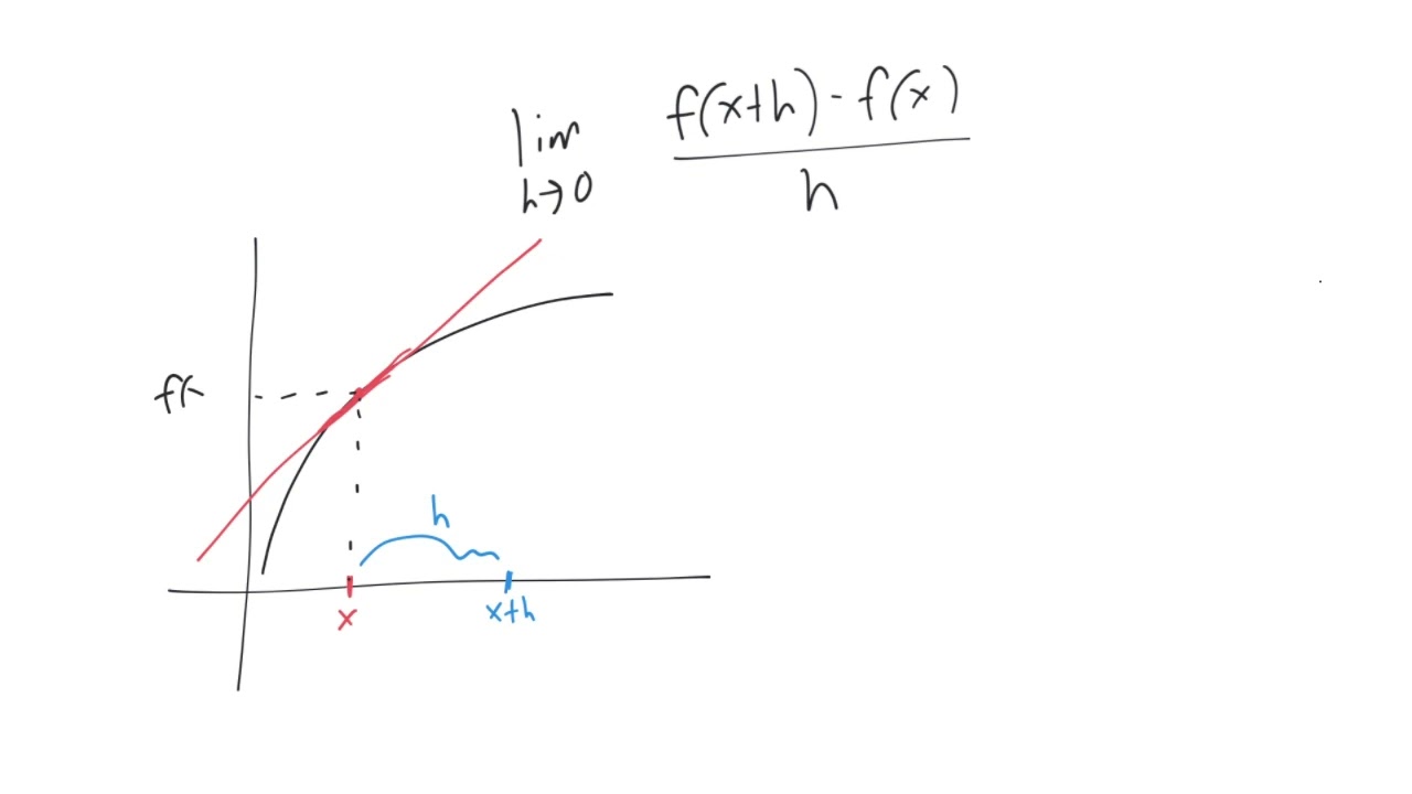 What is the difference quotient?  Why does it tell us a derivative