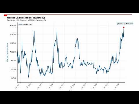 Isupetasys Market Capitalization