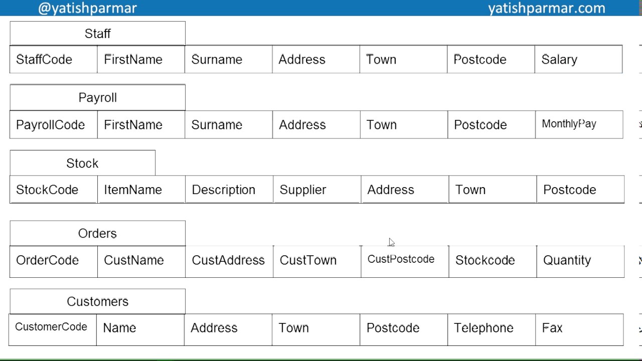Flat files - A Level Computer Science