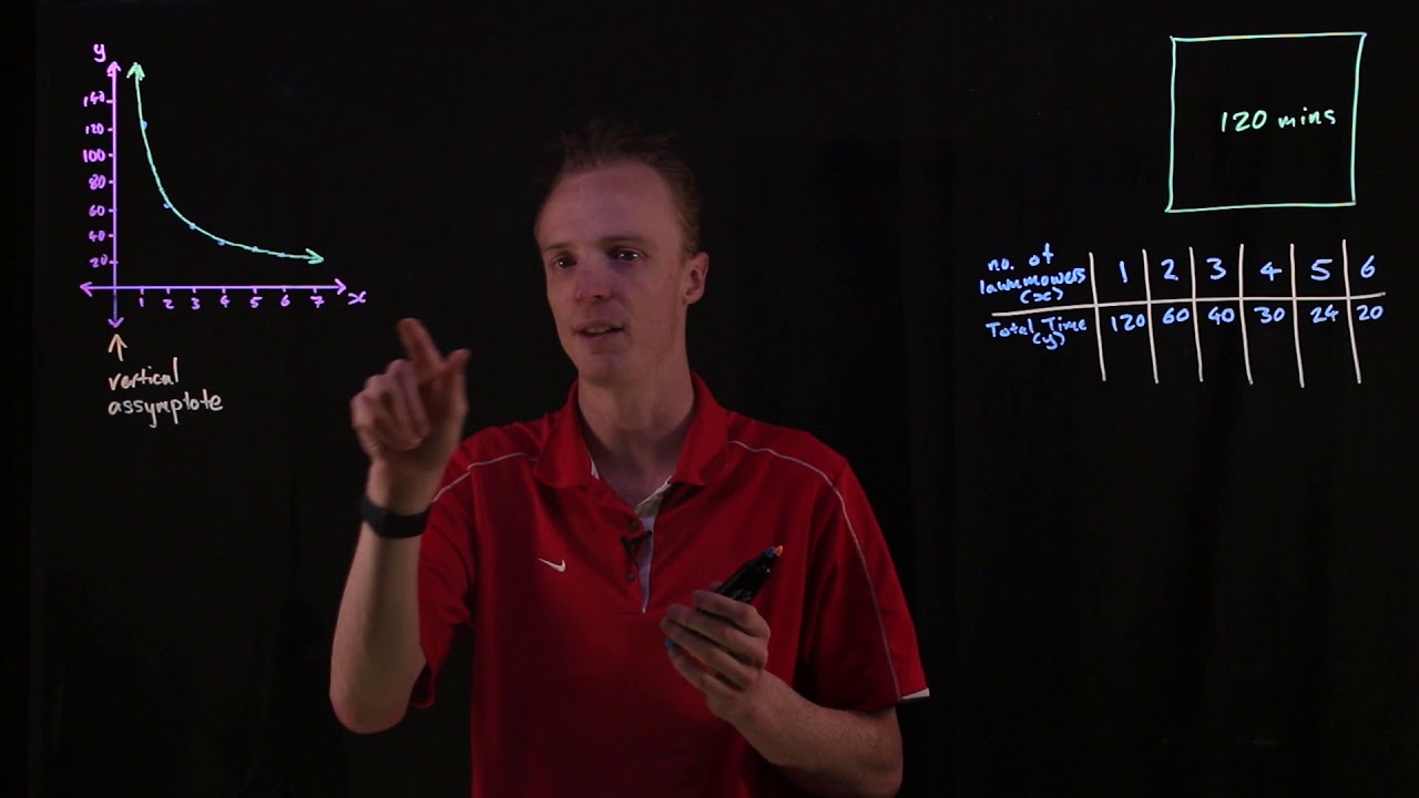 Functions and Graphs: Inverse Proportion