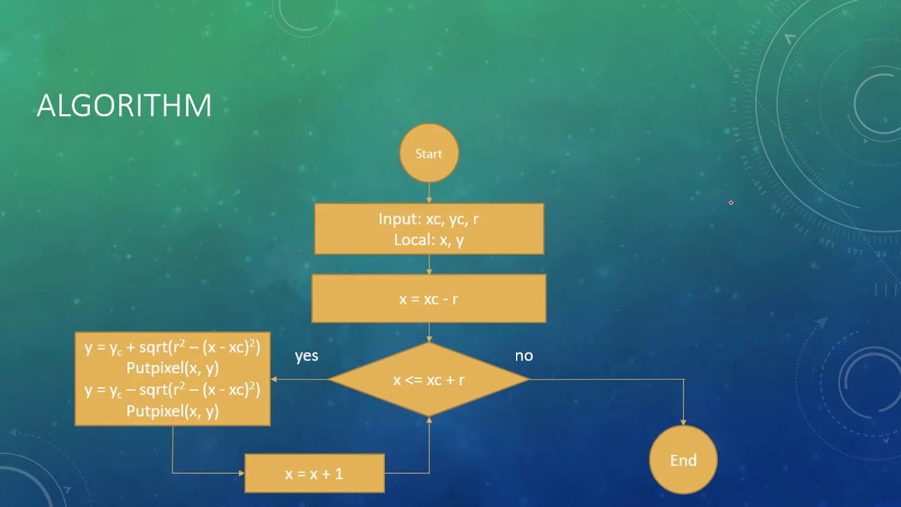 Cartesian Circle Drawing Algorithm