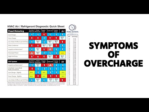 Symptoms of Overcharge