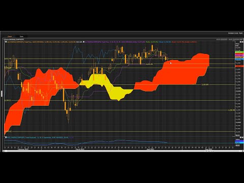 Nasdaq Composite Index: Battling to get past Cloud Chart Resistance zone! Consolidation risk high!