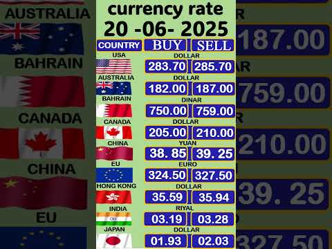 Currency Rates today | Dalar Rate Today | 1 USD to PKR | Sar To pkr | Pound To Pkr