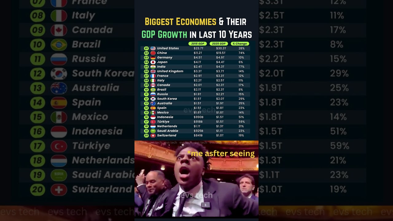 Top 20 Biggest Economies by GDP Growth (2015–2025) 📈🌍